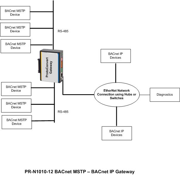 BACnet IP to BACnet MSTP Gateway | |BACnet MSTP to BACnet IP